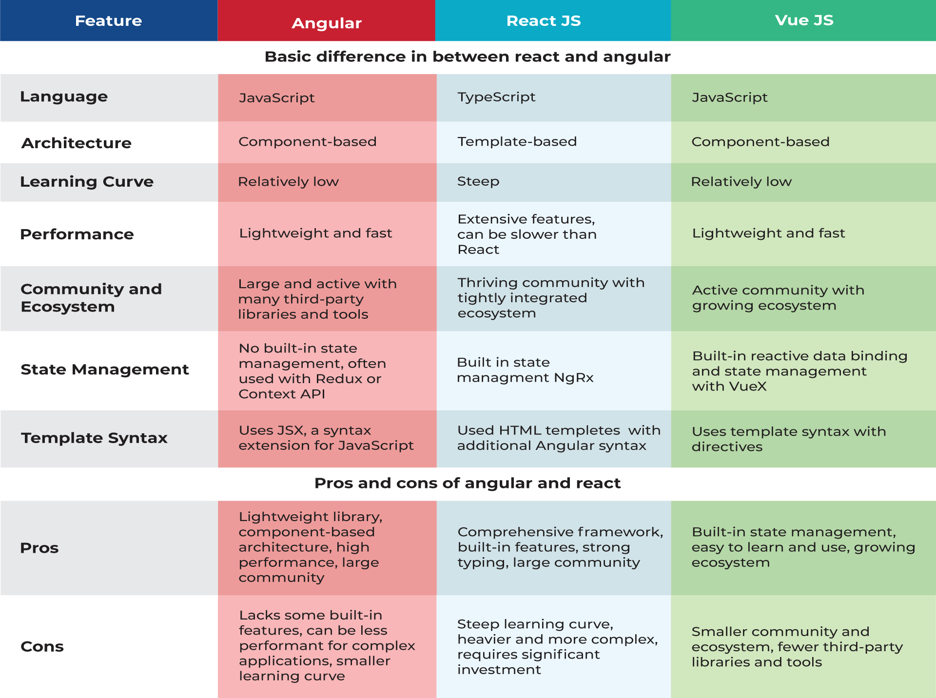 Vue Vs React Vs Angular A Comparison Between Frameworks